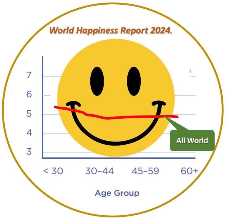 REDRAWING THE HAPPINESS LINE ACROSS AGES – Stephen Musings
