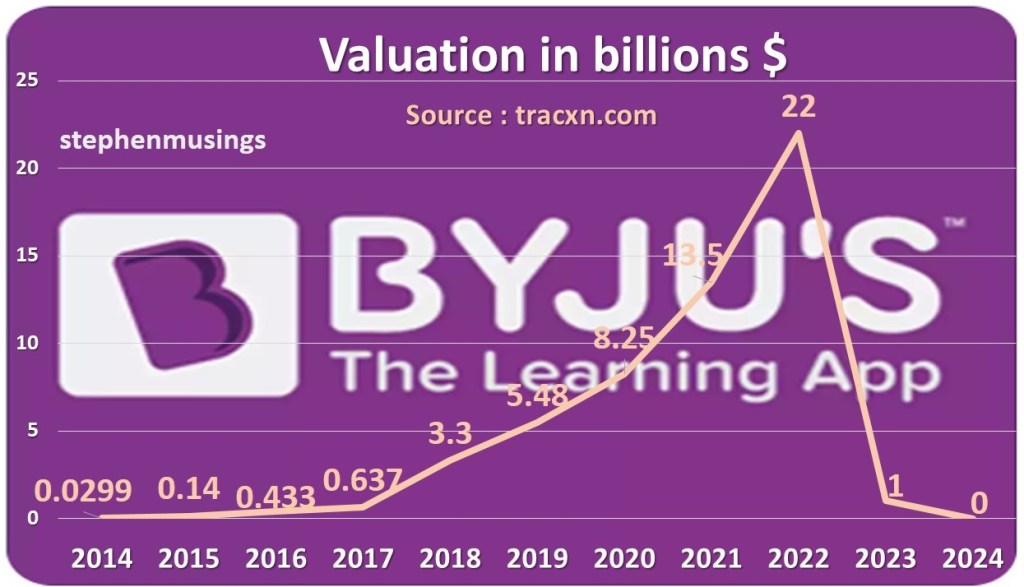 BYJU’S RISE & FALL: A CHRONICLE – Stephen Musings
