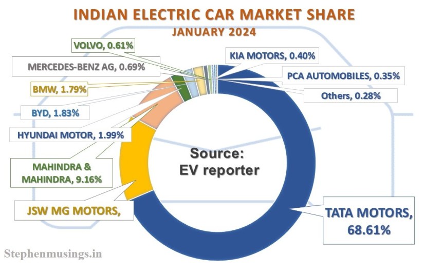 INDIAN ELECTRIC CAR MARKET CHARGING AHEAD – Stephen Musings
