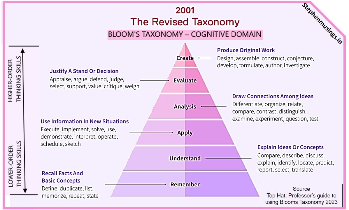Bloom’s Taxonomy: An Educational Guidepost Aligned with the Orange ...